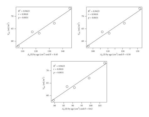 Dispersion And Linear Regression Between The Average Surface Area Of Lv