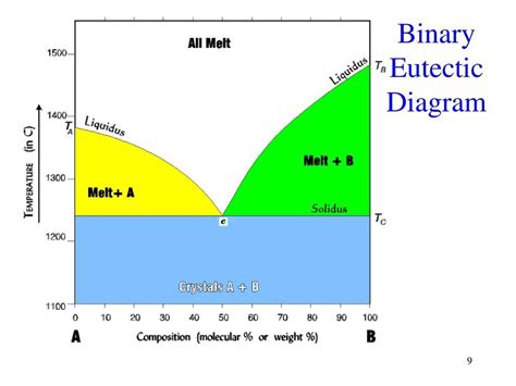 Understanding The Composition And Structure Of Binary Phase Diagrams
