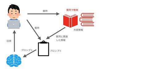 Langchainで実装するrag｜calm2 Faiss Retrievalqaを使った具体例｜arus テクログ（aruaru0）