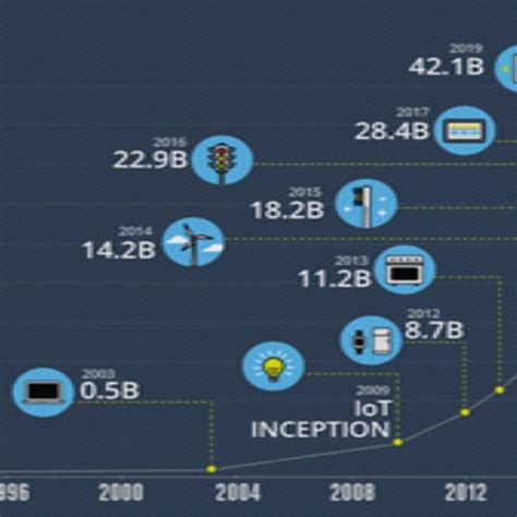 Demonstrates Cisco Projects Of Year By Year Growth Of Iot Devices Download Scientific Diagram