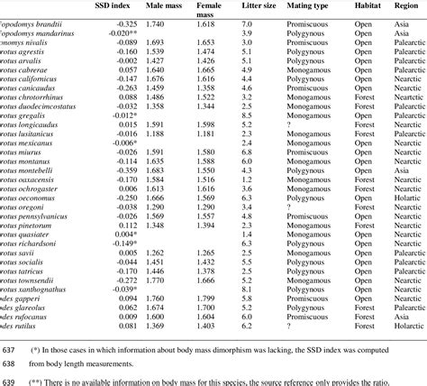 Table 1 From The Role Of Fecundity And Sexual Selection In The Evolution Of Size And Sexual Size