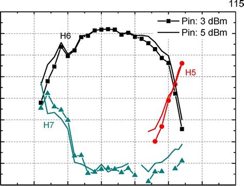output power versus input top and output bottom frequencies of the