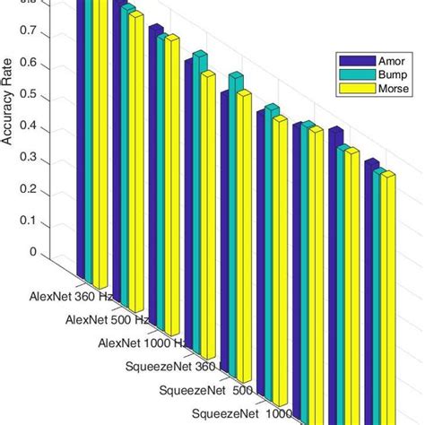 the comparison of classification performance on different sampling