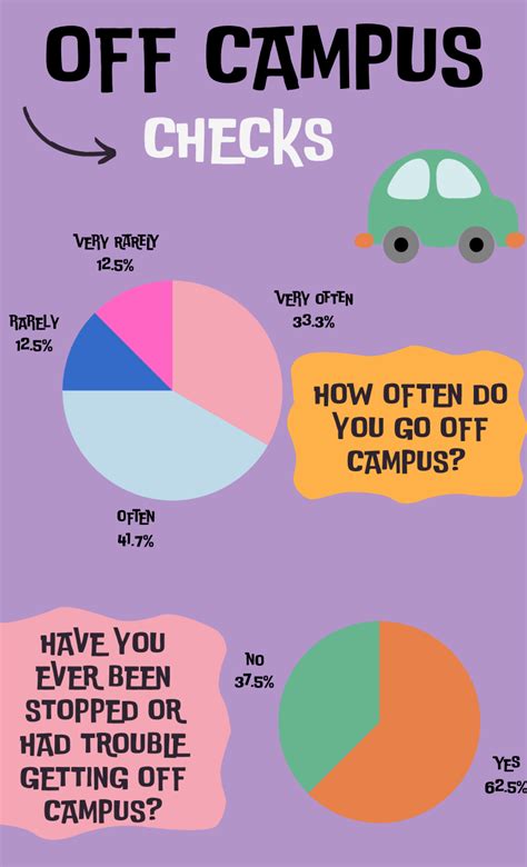 The Increase In Thorough Checks For Off Campus Passes And Its Effect On