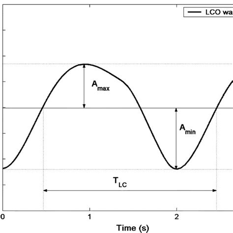 Typical Waveform Of Limit Cycle Oscillations Download Scientific Diagram