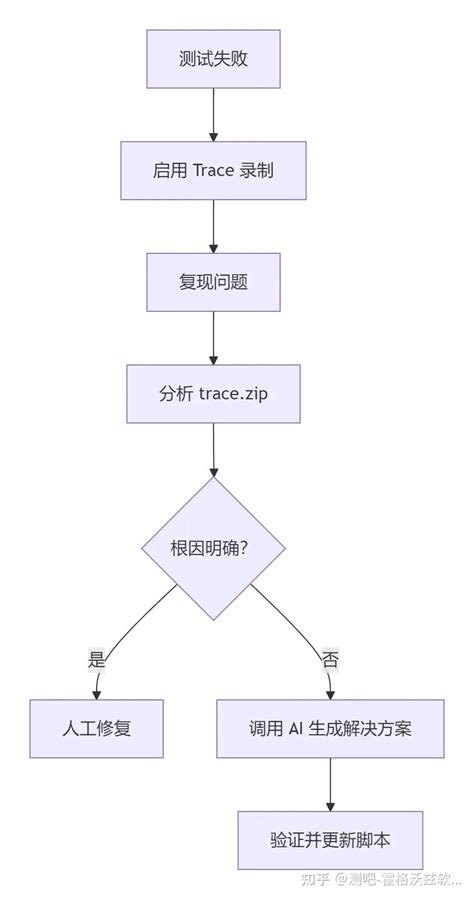 Playwright自动化测试系列课（5） 调试神器实战：trace Viewer 录屏分析 Ai 辅助定位修复 知乎