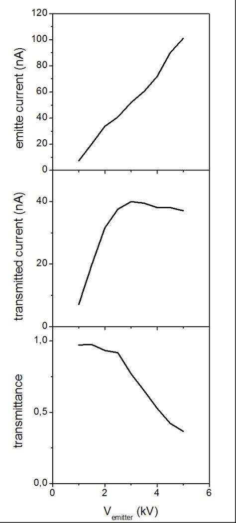 Figure S ­ 2 Emission And Transmission Characteristics Showing High Download Scientific
