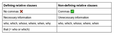 Relative Clauses English Relative Clauses B1 Explanation Exercises