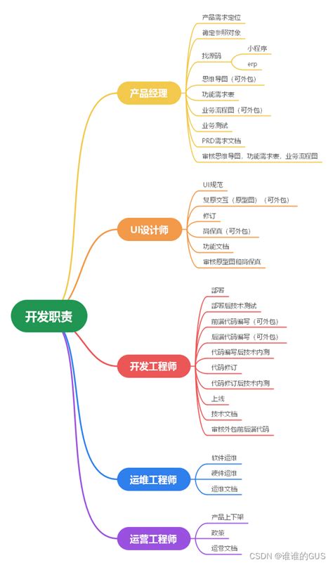 开发职责思维导图 软件开发部门职责脑图 csdn博客