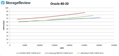 Kioxia Cm7 R E3 S Ssd Review