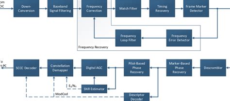 SCCC Receiver Architecture Including All Main Processing Blocks Download Scientific Diagram