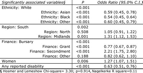 results of single level binary logistic regression model examining the