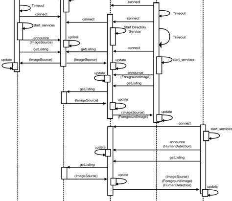 11 Sequence Diagram For Communication Initialization Hds Ccs Sos