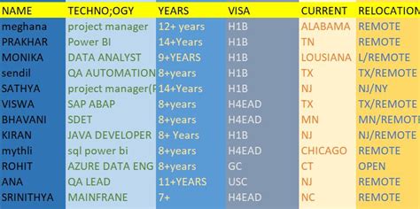 Mrunal Moola On Linkedin Qaautomation Projectmanager Powerbideveloper Sapabap Dataanalyst
