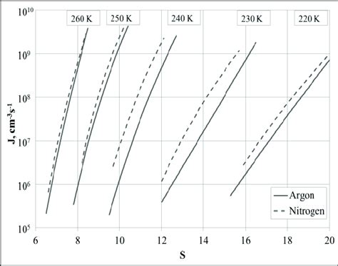 Comparison Of Water Nucleation Experimental Data With Different Carrier