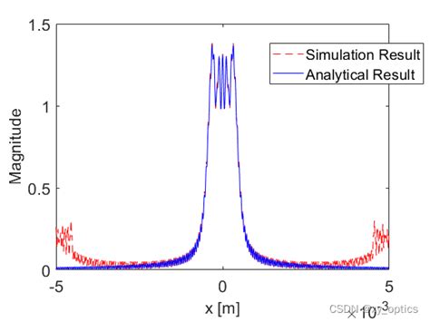 菲涅尔传播3（fresnel propagation） 傅立叶分析 xy optics 2048 ai社区