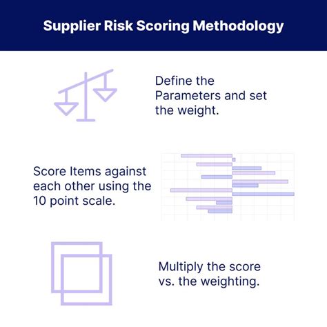 Advait Raykar On Linkedin The Basic Framework For Defining A Risk