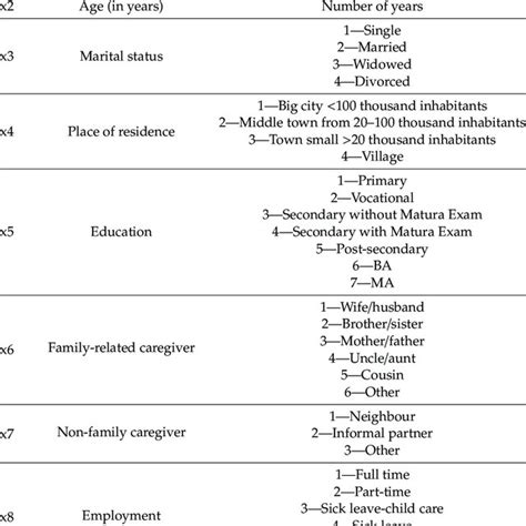 descriptive variables for logistic regression analysis models