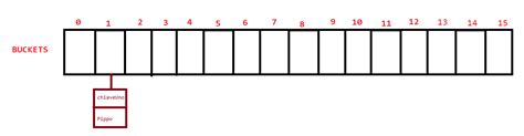 Hashmap In Java Programming Academy