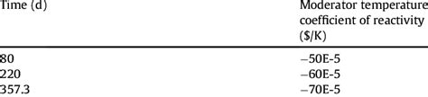 Temperature Coefficient Of Reactivity For Watersilver Nanofluid During Download Table