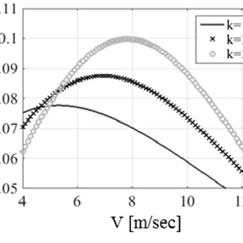 Weibull Distribution With Scale Factors K 6 10 16 And Form Factor K Download Scientific