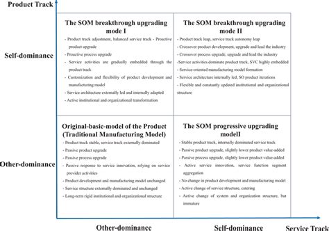 evolution content of service oriented manufacturing upgrade model
