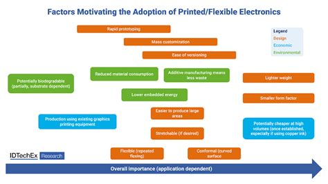 Printed And Flexible Electronics Status Innovations And Prospects