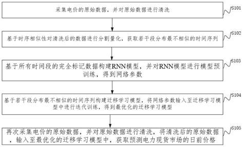 基于自适应循环神经网络的电力现货市场日前价格预测方法及系统与流程
