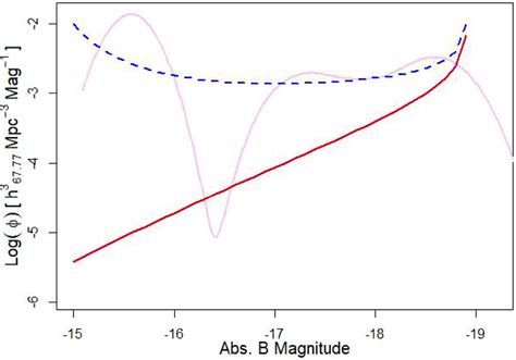 luminosity functions for the cgs faint galaxies uncorrected luminosity