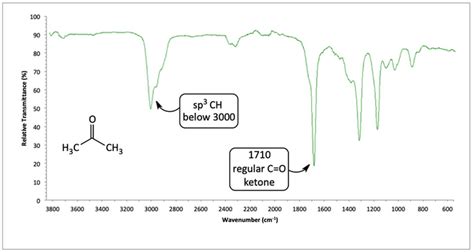 Infrared Spectroscopy