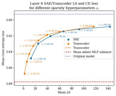 Transcoders Enable Fine Grained Interpretable Circuit Analysis For