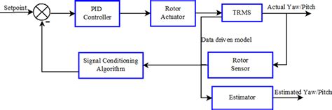 Block Diagram Of The Closed Loop Twin Rotor Mimo System Download
