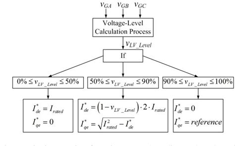 figure 1 from a low voltage ride through control strategy for energy