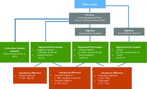 Sample Analysis Protocol After Johnes And Heathwaite 1992