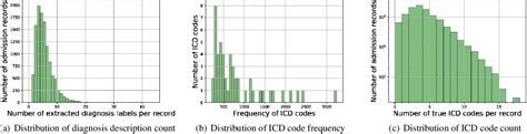 Figure 1 From A Neural Architecture For Automated Icd Coding Semantic