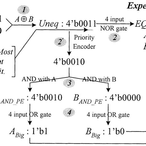 Numerical Example Of 4 B Priority Encoding Based Comparison Download