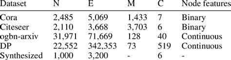 dataset statistics n e m and c denote the number of nodes