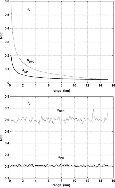 the nse of the a cumulative attenuation estimate and b specific download scientific diagram