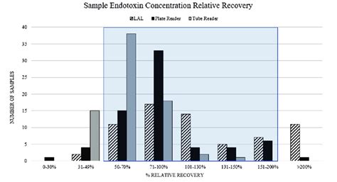 Summary Of Relative Recovery Analysis For Sample Endotoxin Download Scientific Diagram