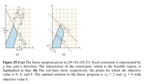算法导论（第四版）第二十九章：线性规划 第一节：线性规划公式和算法 知乎