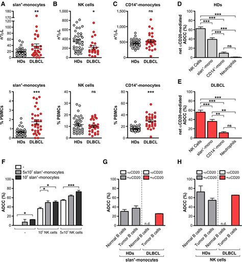 Slan þ Monocytes Are Significantly Augmented In The Blood Of Patients