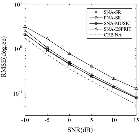 estimation performance comparison of different methods versus snr