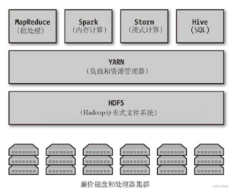 Hadoop大数据处理 Csdn博客