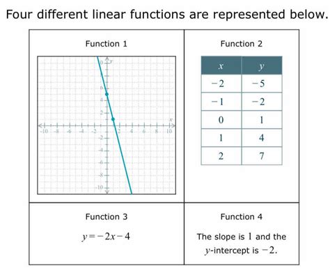 Solved Four Different Linear Functions Are Represented Below Math