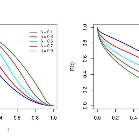 Reliability Function Plots Of The Stsp Distribution For Different