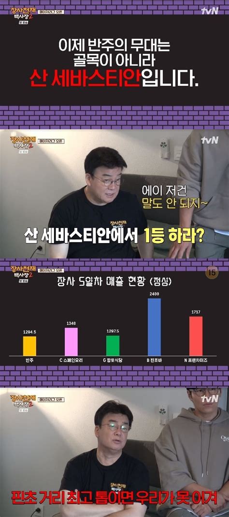 반주 매출 꼴찌 등극 백종원 우리 못 이겨” 비관 ‘장사천재 백사장2 손에 잡히는 뉴스 눈에 보이는 뉴스 뉴스엔