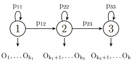 Left To Right Hidden Markov Model With Three States Download