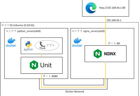 dockerコンテナを作ってみる その1：dockerfile～docker compose knowledge すきるくえすと