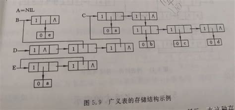 数据结构基础（线性表 栈 队列 树 图） 栈循环和线性图 csdn博客