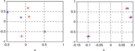 rotation matching characteristics of the rotation plane projections a